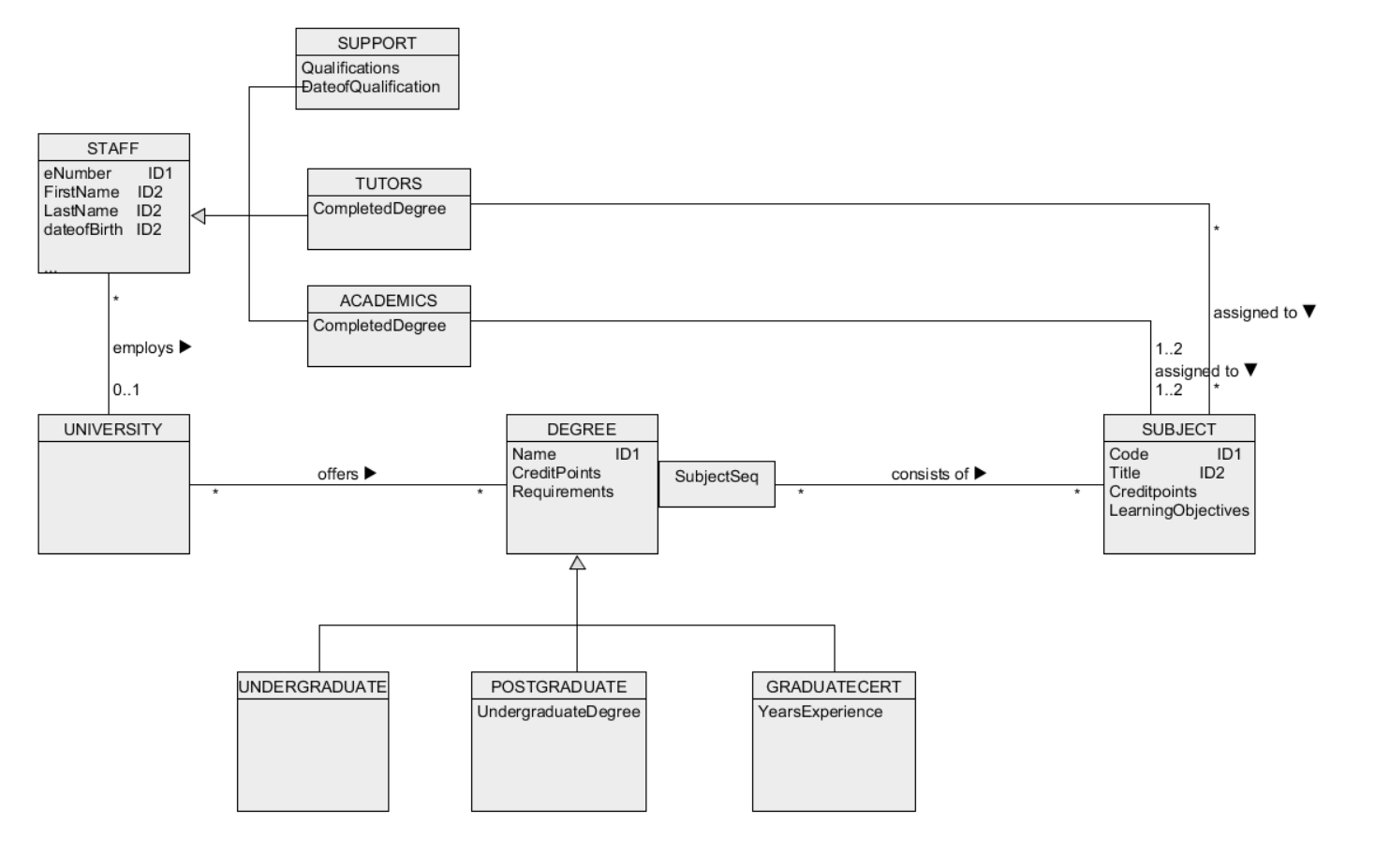 Solved Review this conceptual schema I made based on this | Chegg.com