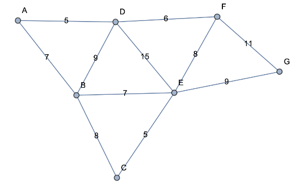 Solved a) Find a minimum spanning tree for the graph shown | Chegg.com