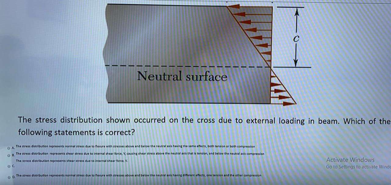 Solved Neutral surface The stress distribution shown | Chegg.com