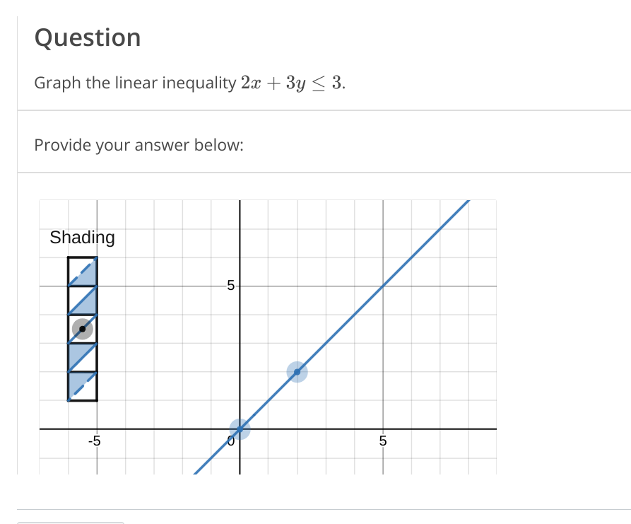 Solved QuestionGraph the linear inequality 2x+3y≤3.Provide | Chegg.com