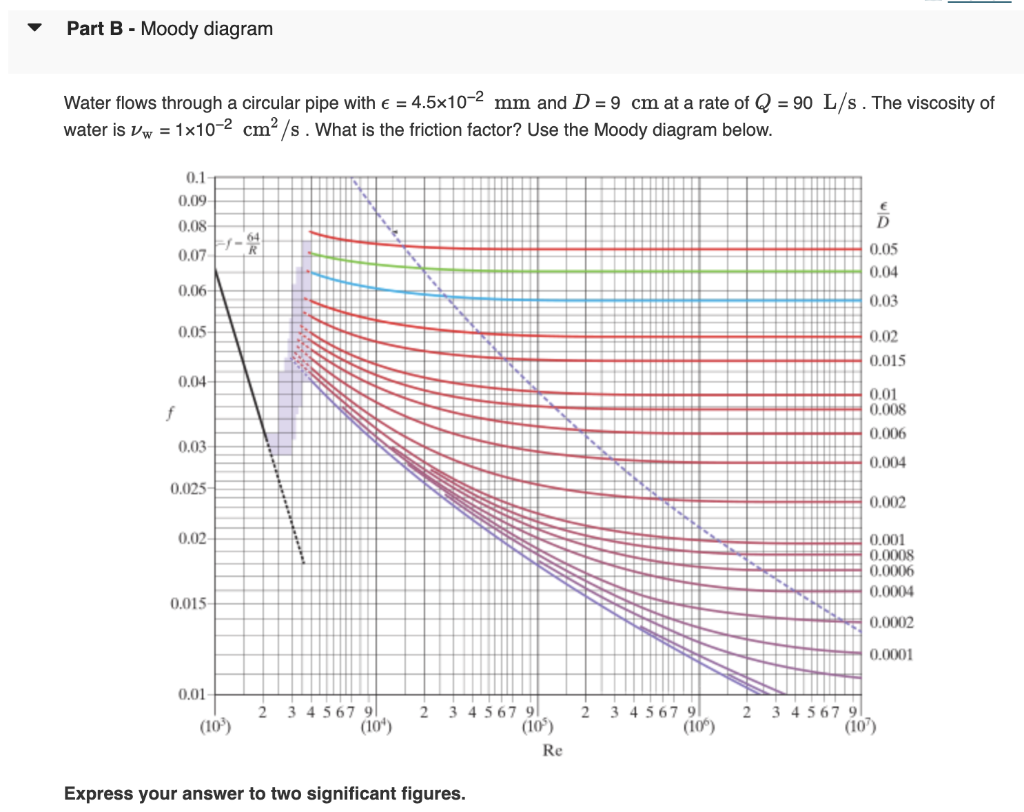 Solved Part A - Laminar flow Water flows through a circular | Chegg.com