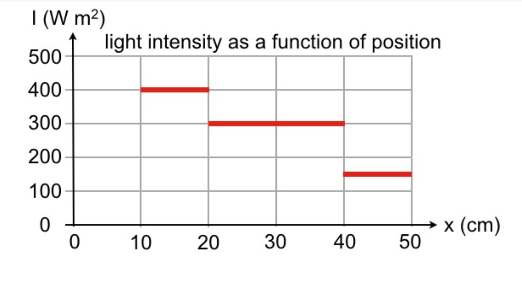 Solved The graph above shows the intensity of light as a | Chegg.com