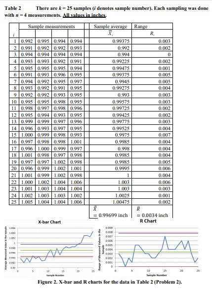 Problem 2 (15points) A data set, Table 2, contains | Chegg.com