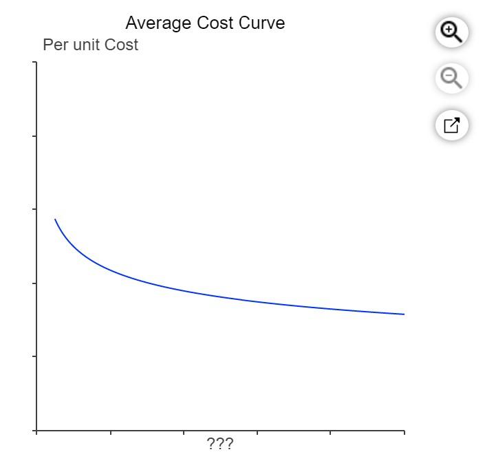 Solved Average Cost CurveA. Quantity Produced B. Cumulative | Chegg.com