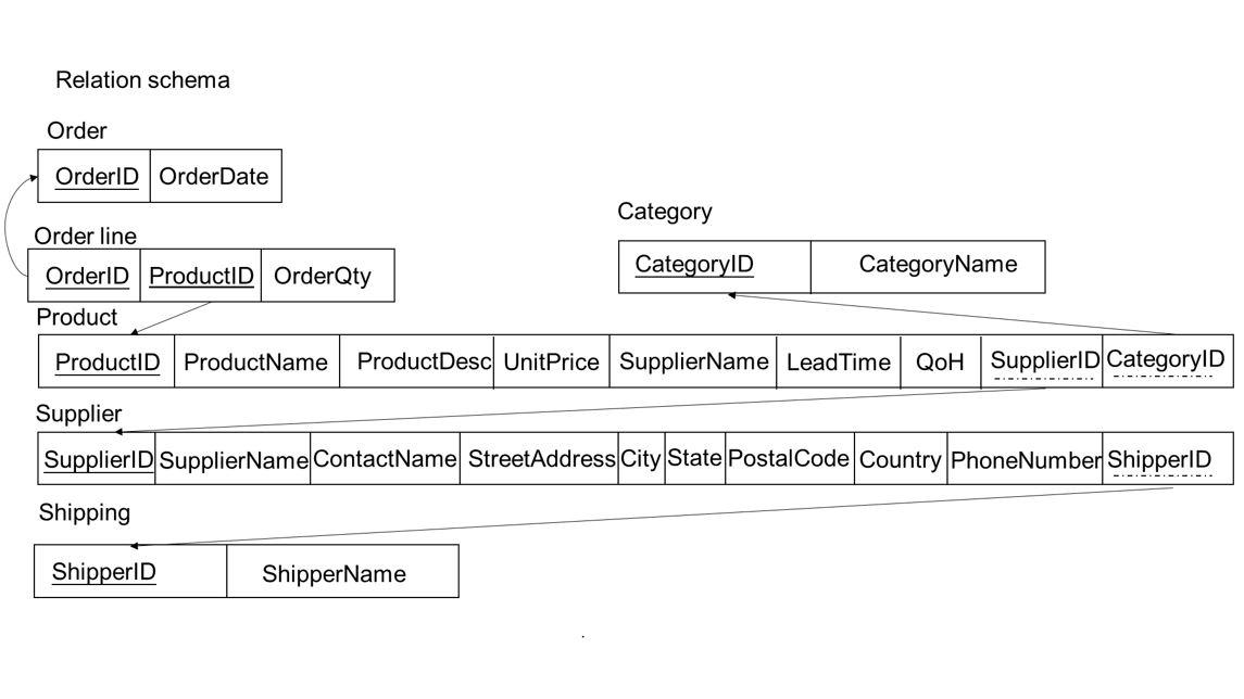 Solved Based on this ER-diagram and database schema of the | Chegg.com