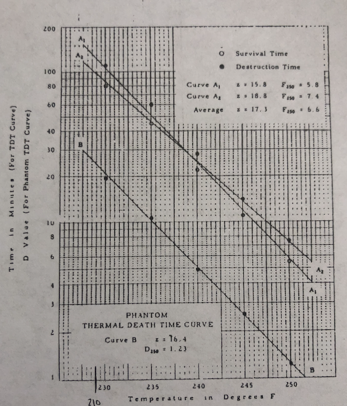 Solved Thermal Death Time: 10min at 200F, 1 min at 214F. | Chegg.com