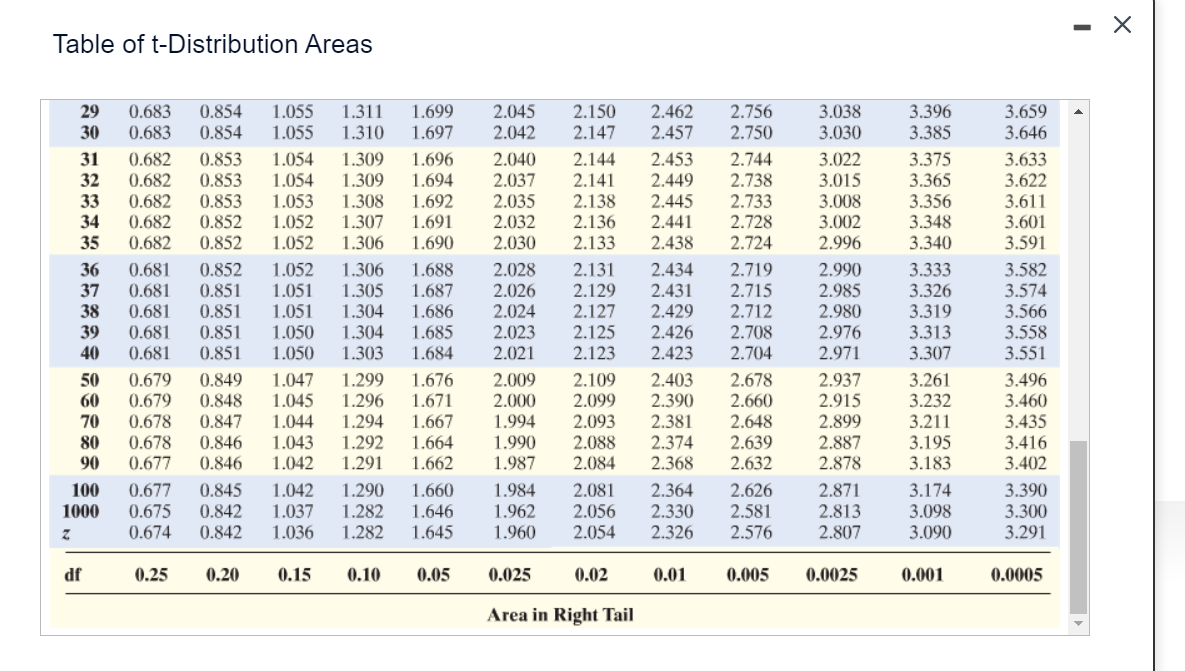 Solved Table of t-Distribution AreasTable of t-Distribution | Chegg.com