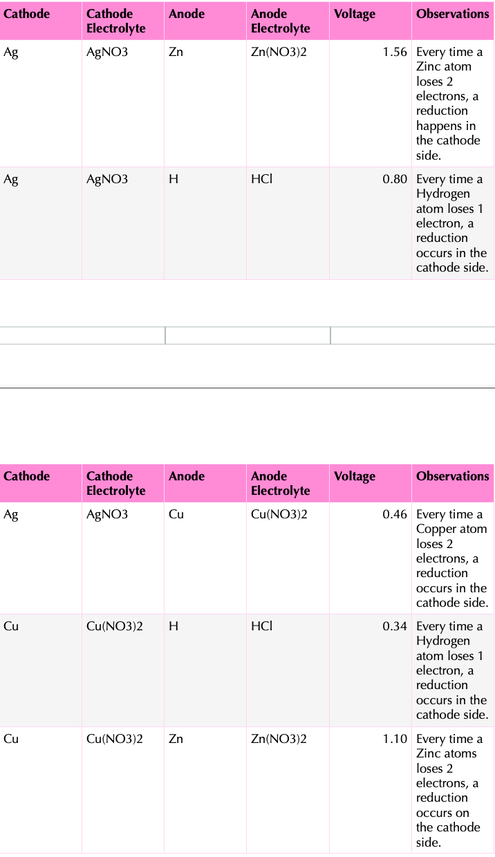 Solved For each reaction that produced a positive | Chegg.com