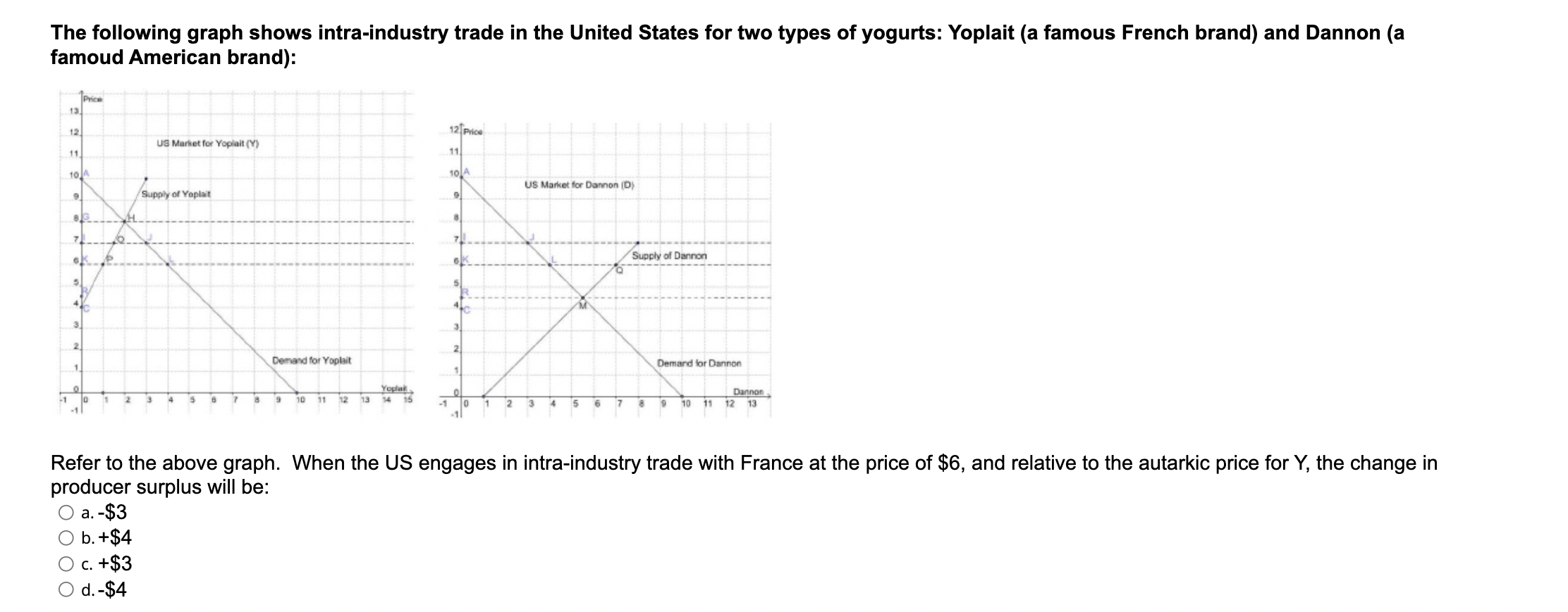 Solved The following graph shows intra-industry trade in the | Chegg.com