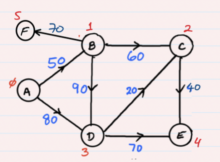 Solved a) Is this graph a Directed Acyclic Graph? Use Depth | Chegg.com