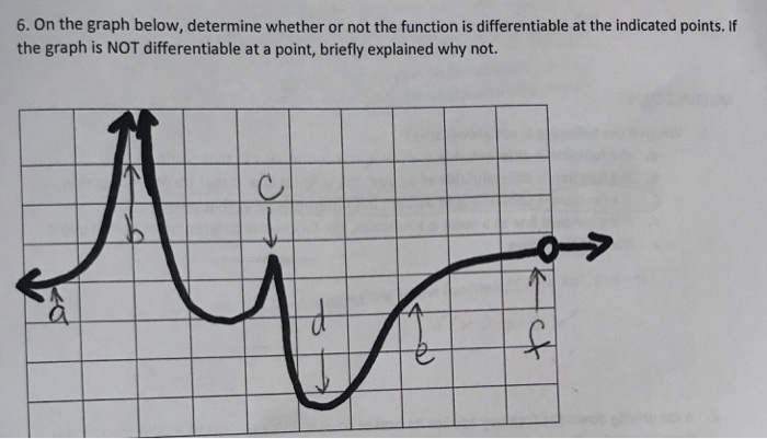 Solved 6. On the graph below, determine whether or not the | Chegg.com
