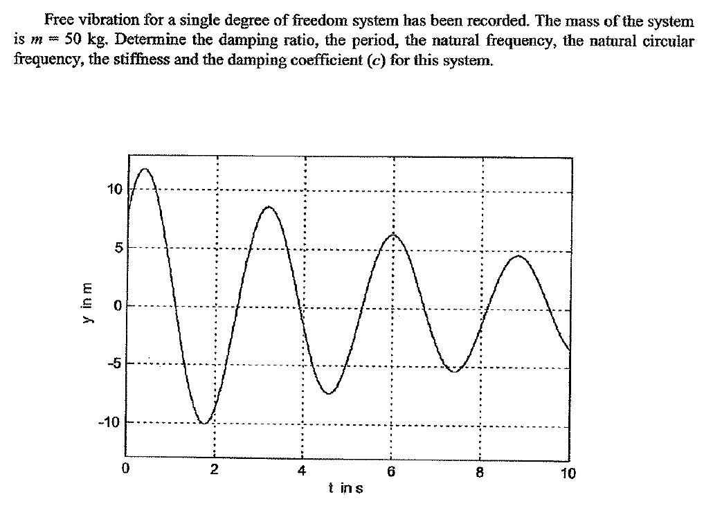 Solved Free vibration for a single degree of freedom system | Chegg.com