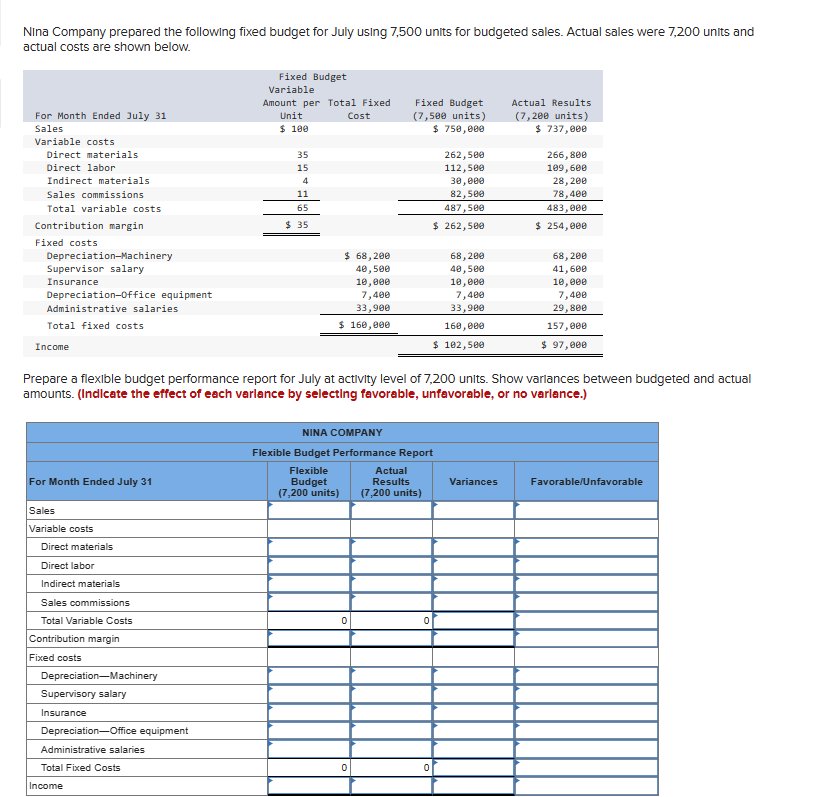 Solved Nina Company prepared the following fixed budget for | Chegg.com