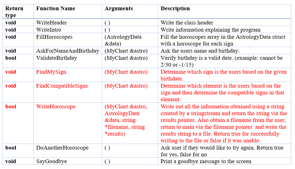 Solved I've been struggling on creating the C++ syntax for | Chegg.com