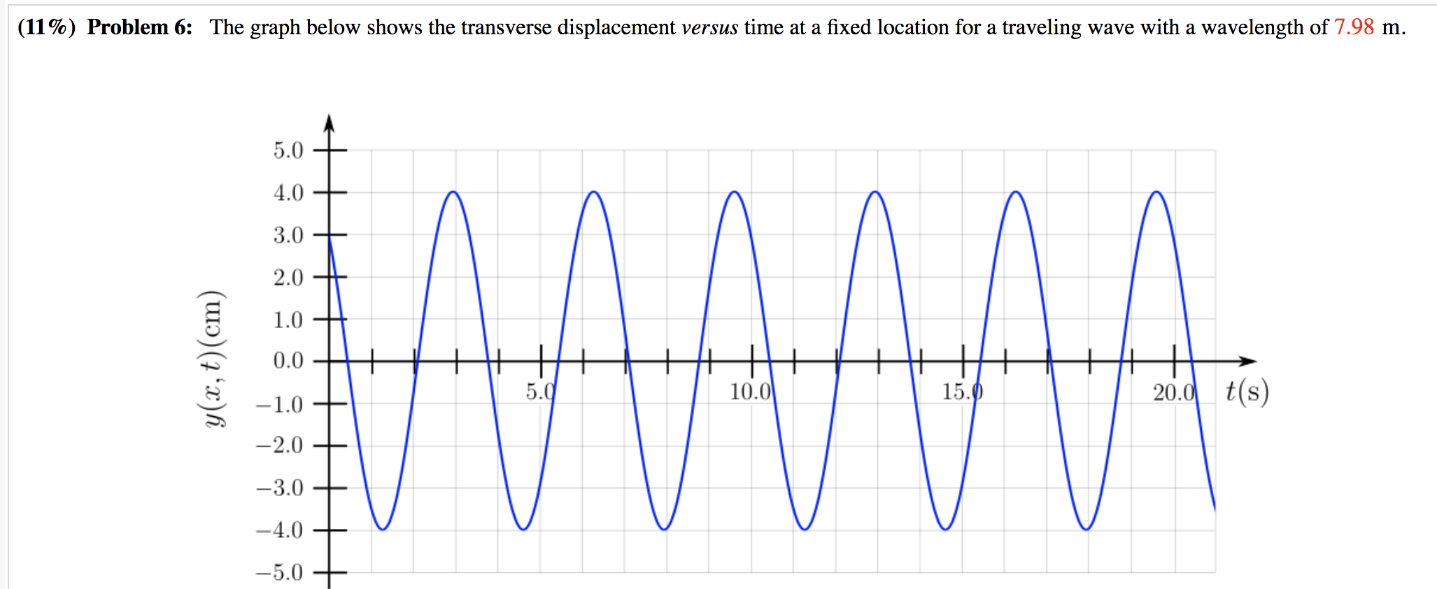 Solved (11\%) Problem 6: The graph below shows the | Chegg.com