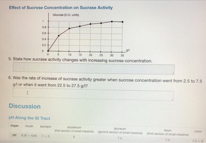 Solved Effect of Sucrose Concentration on Sucrase Activity | Chegg.com