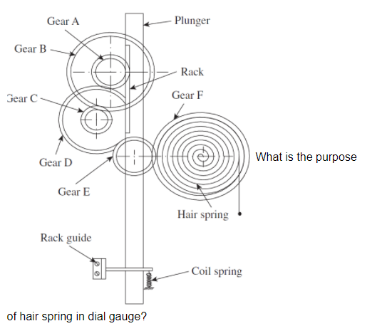 Solved Gear A Plunger Gear B Rack Gear C Gear F Gear D What | Chegg.com