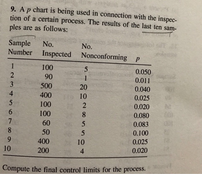 Solved: A P Chart Is Being Used In Connection With The Ins... | Chegg.com