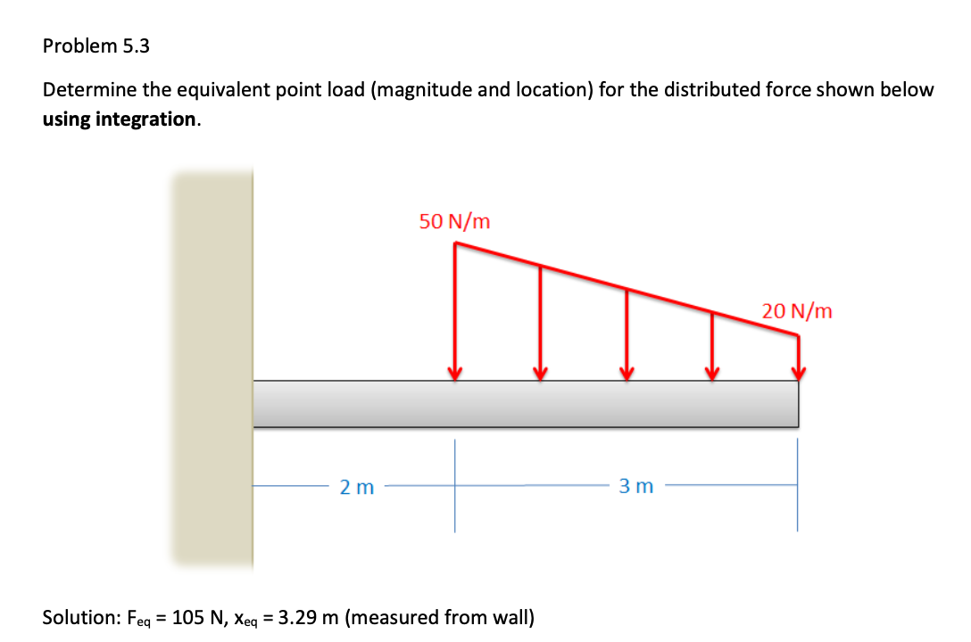 Solved Problem 5.3 Determine the equivalent point load | Chegg.com