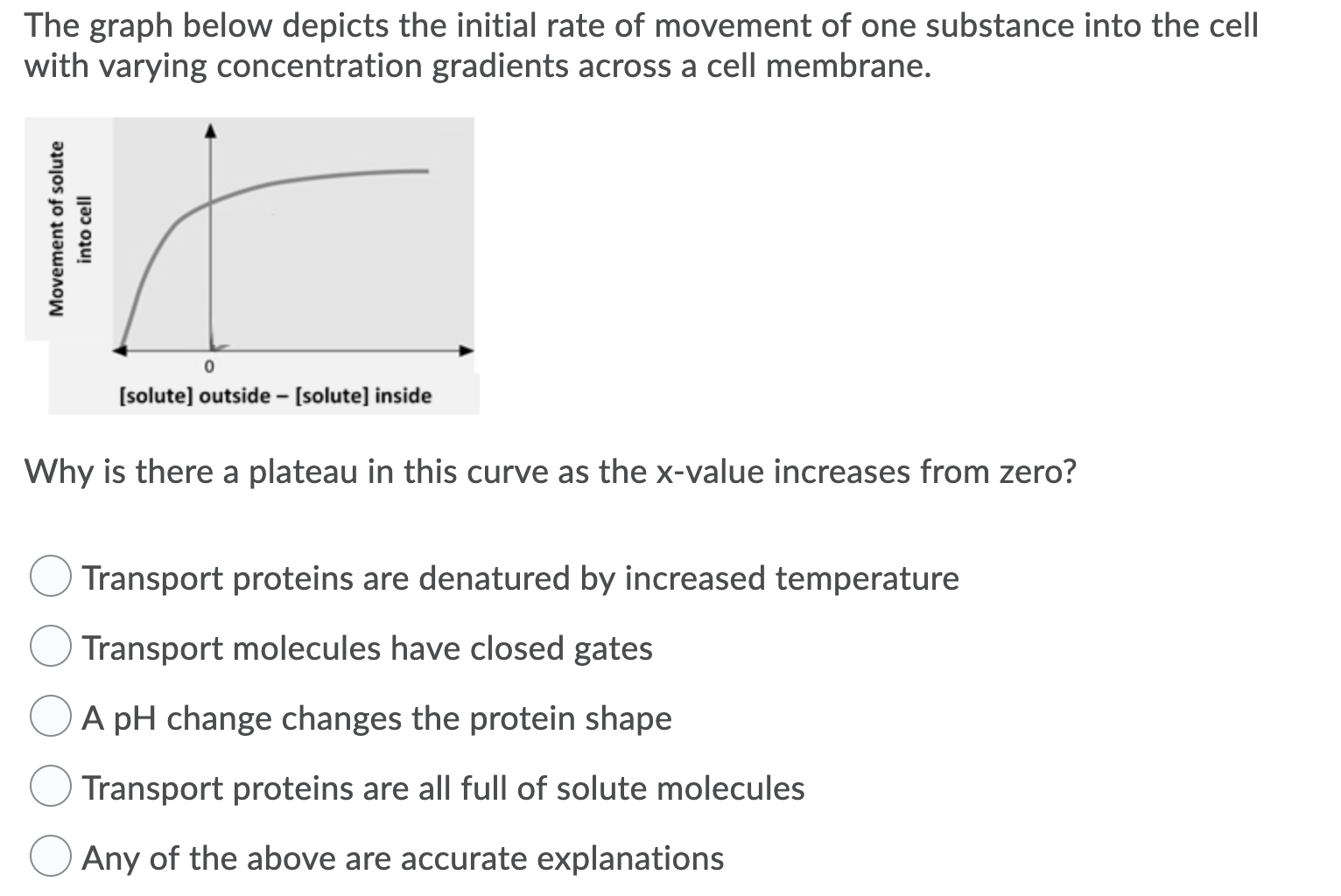 Solved The graph below depicts the initial rate of movement | Chegg.com