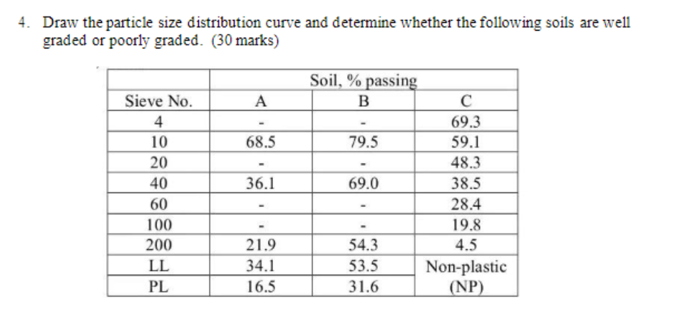 Solved 4. ﻿Draw the particle size distribution curve and | Chegg.com
