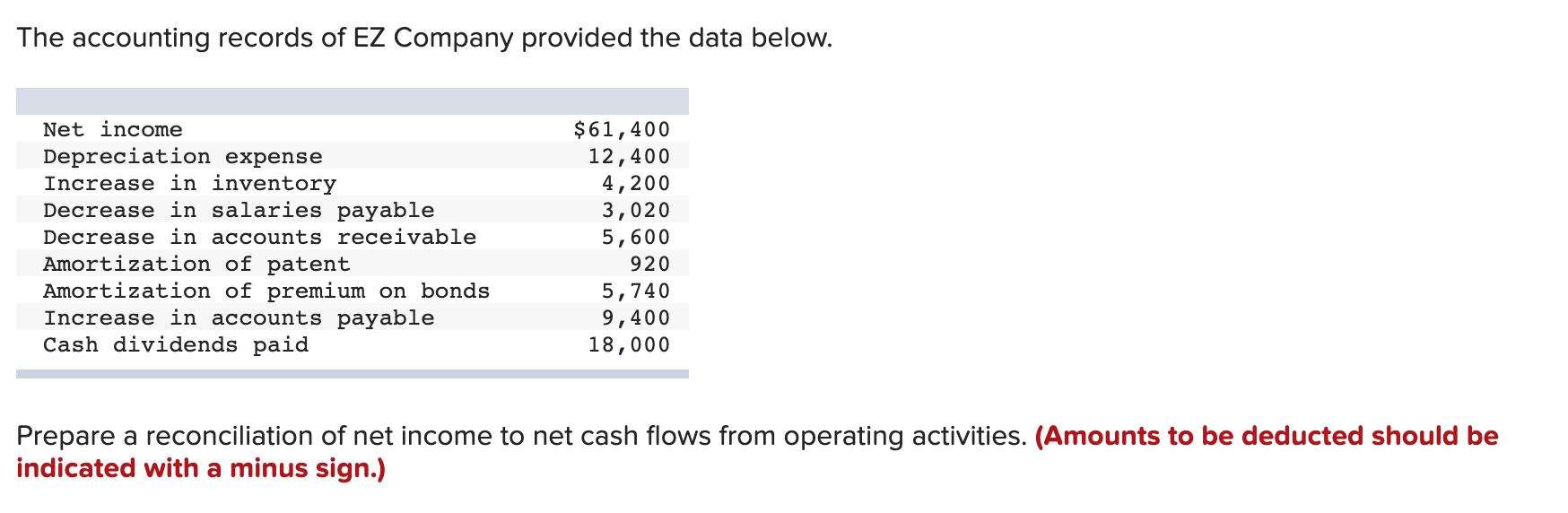 Solved The accounting records of EZ Company provided the | Chegg.com
