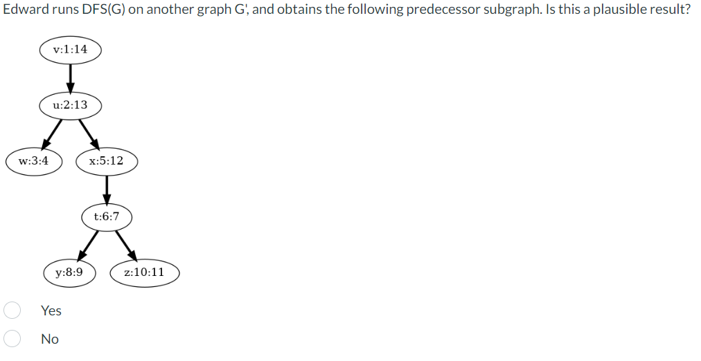 Solved Edward runs DFS(G) on another graph G', and obtains | Chegg.com