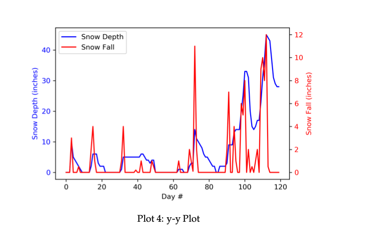 Python - use Jupyter Notebook on Anaconda. Please use | Chegg.com