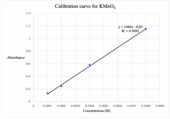 Solved Calibration curve for KMnO4 1.4 1.2 у-1480х-0.03 ク R | Chegg.com
