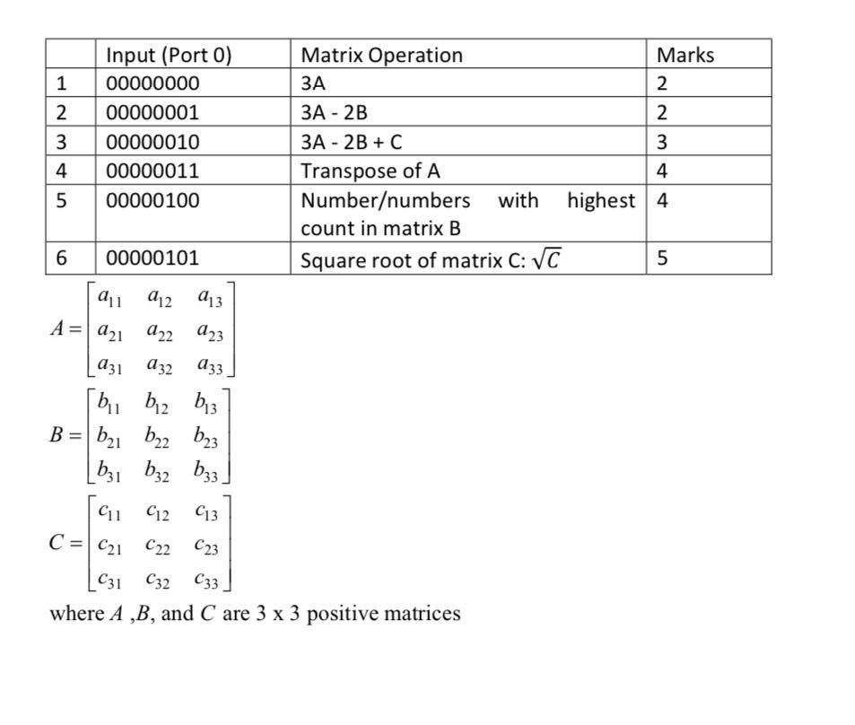 Solved 1 N Input (Porto) 00000000 00000001 00000010 00000011 | Chegg.com