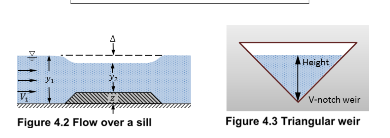 Solved Height Yi V-notch weir Figure 4.2 Flow over a sill | Chegg.com