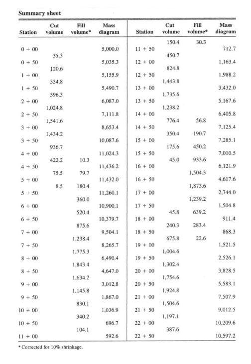 Solved a) Plot the mass diagram for the earthwork quantities | Chegg.com