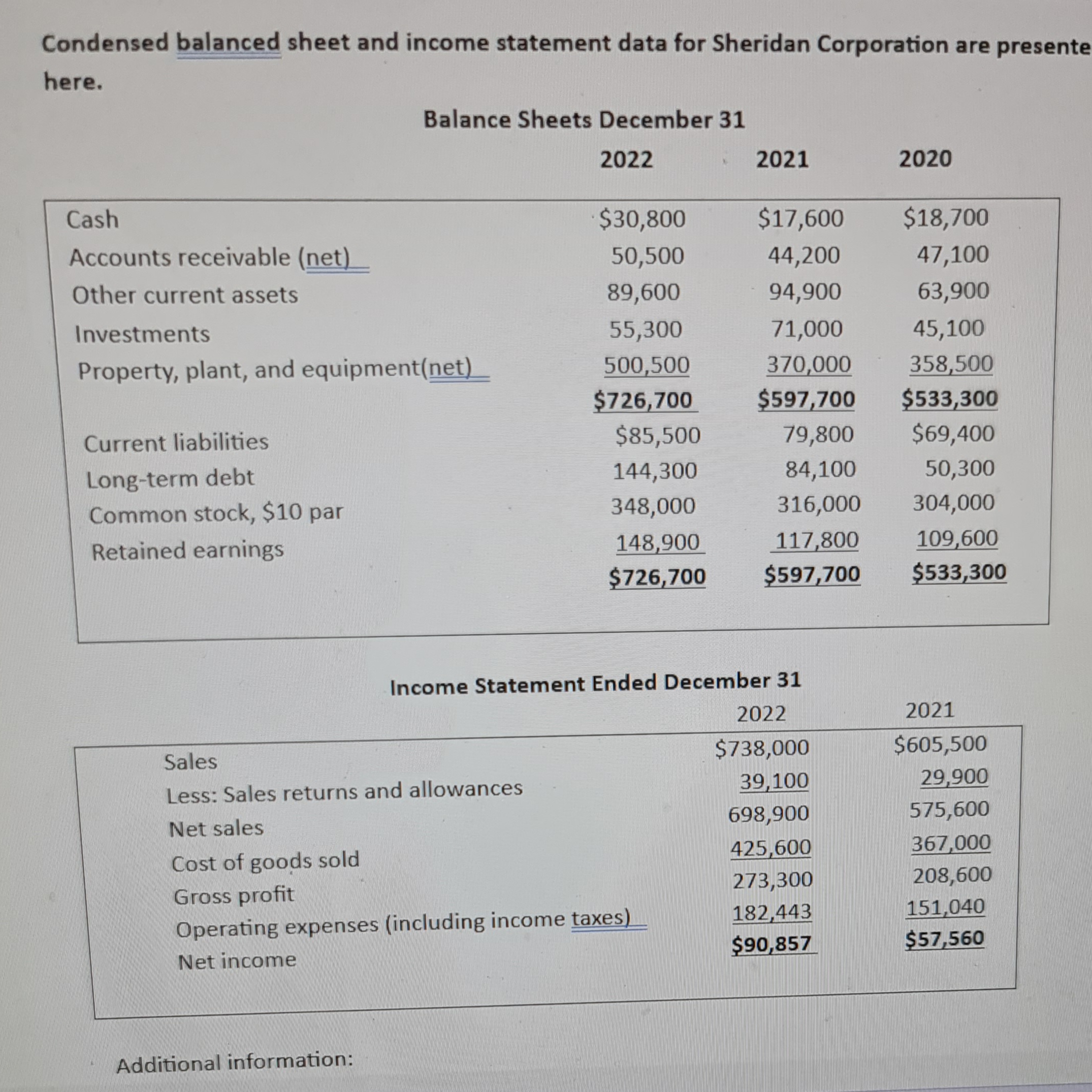Condensed balanced sheet and income statement data | Chegg.com