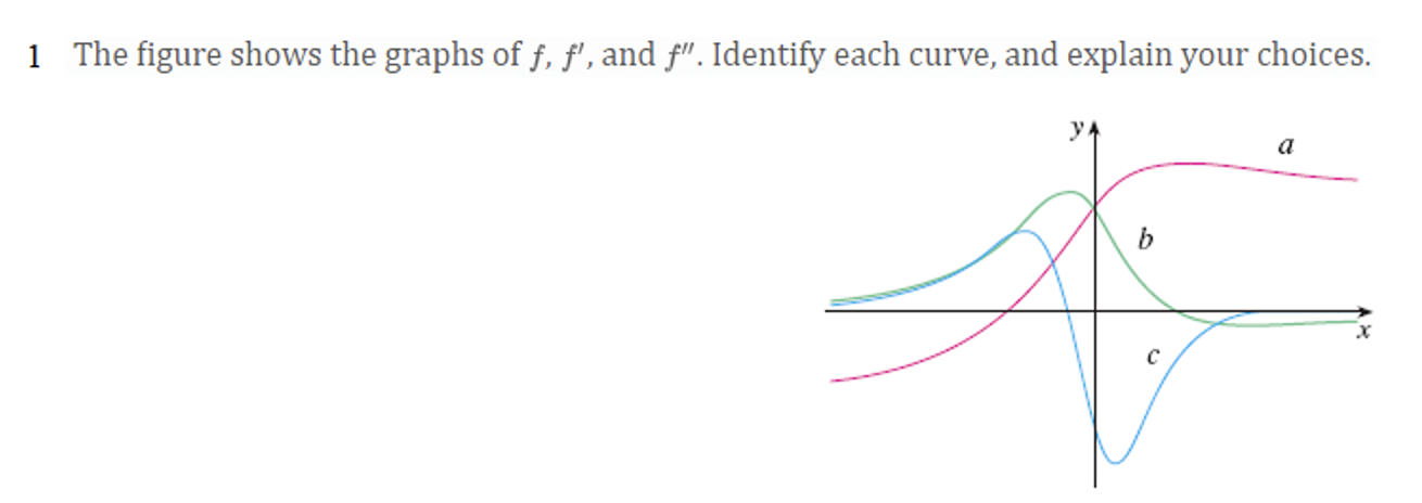 Solved 1 The figure shows the graphs of f, f', and f". | Chegg.com