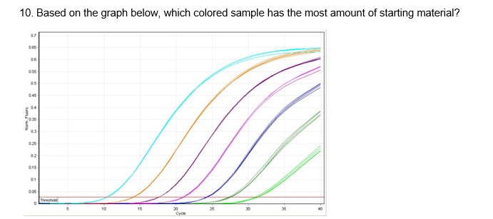 Solved 10. Based on the graph below, which colored sample | Chegg.com