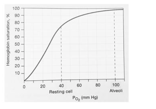 Solved (a) When the PO2 is 20 mmHg, what is the percentage | Chegg.com