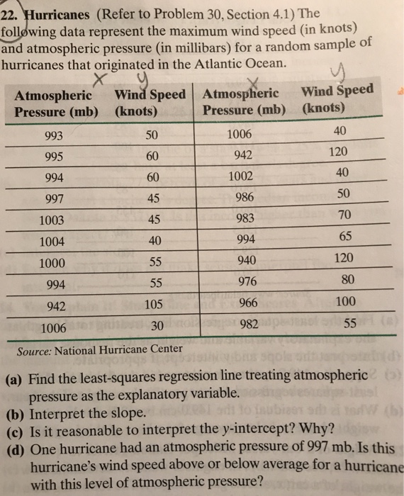 Solved Hurricanes The following data represent the maximum | Chegg.com