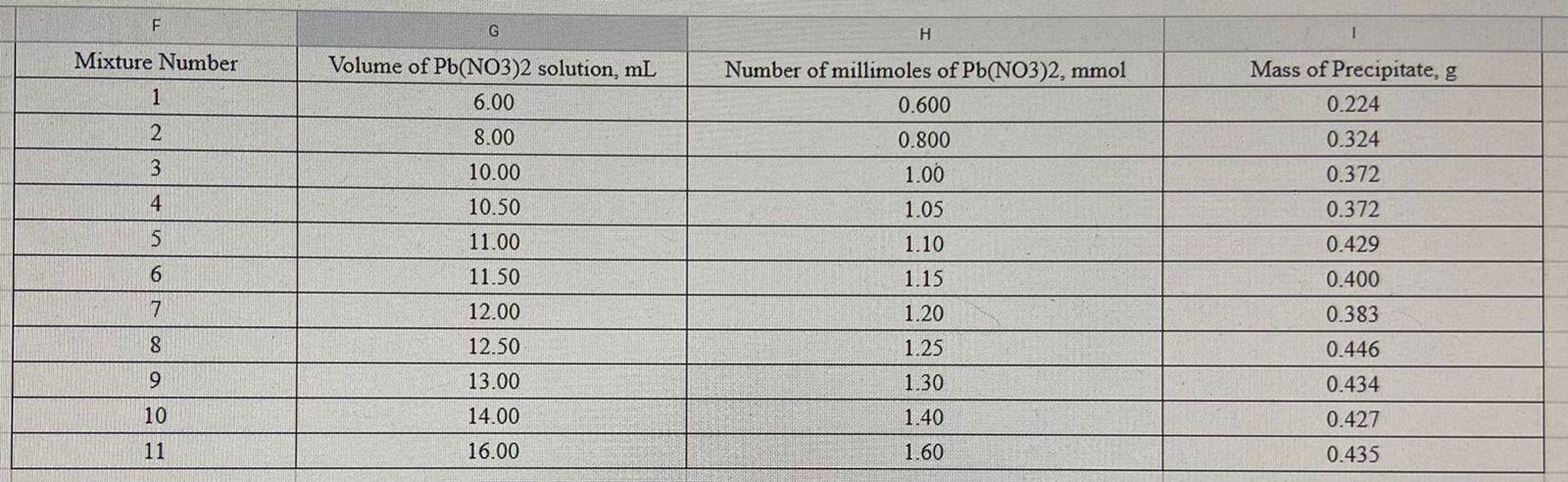 Solved How do you find the mole ratio of K2CrO4 to Pb(NO3)2 | Chegg.com