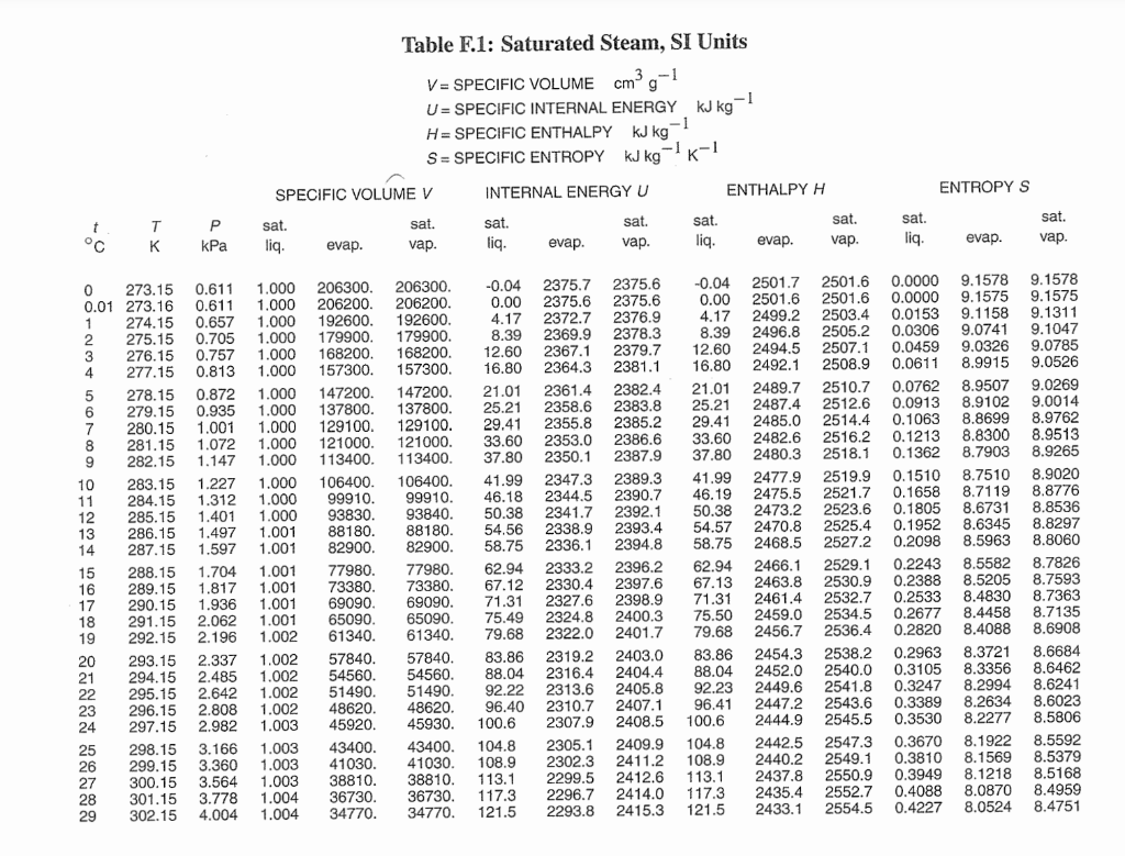 Saturated Steam Table | Cabinets Matttroy