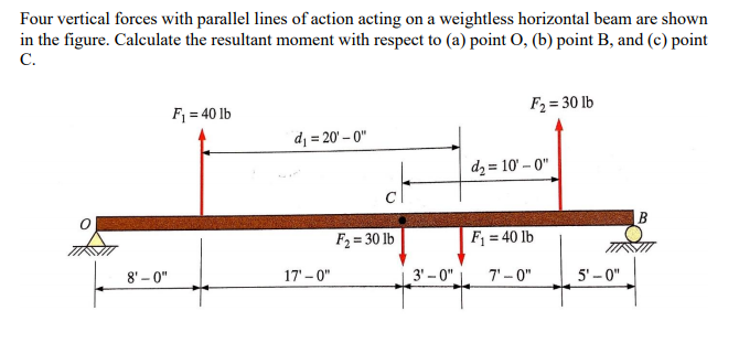 Solved Four vertical forces with parallel lines of action | Chegg.com