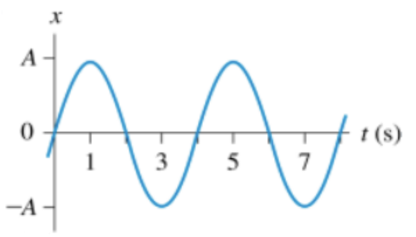 Solved 1a. The figure above shows the position-versus-time | Chegg.com