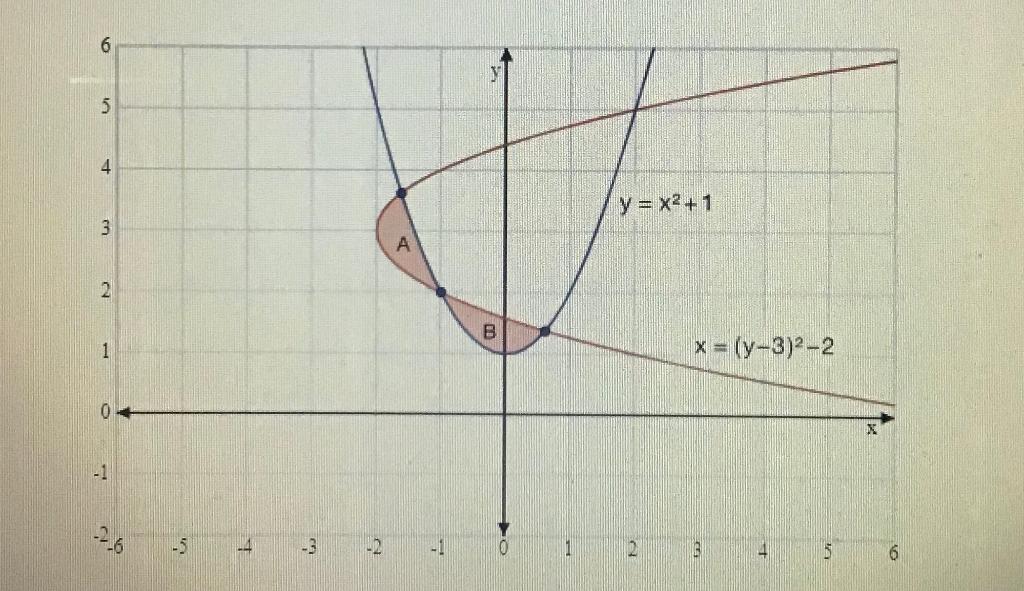Solved For the regions A and B shown in the graph: Part A: | Chegg.com