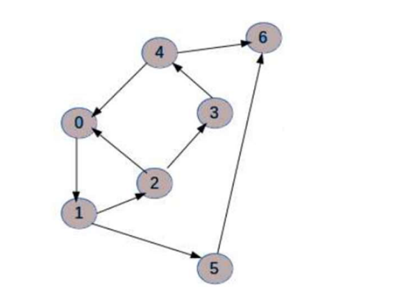 Solved 1. Construct a 7-node directed graph in any | Chegg.com
