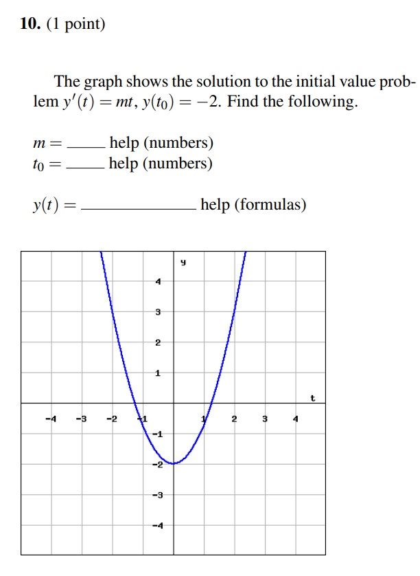 Solved The graph shows the solution to the initial value | Chegg.com