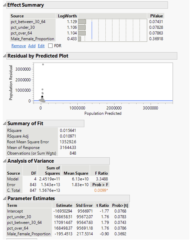 What does the regression analysis data tell us? Write | Chegg.com