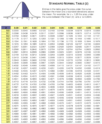 Printable Z Table