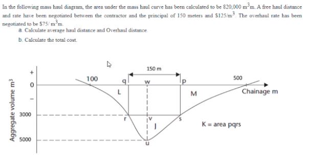 Solved In the following mass haul diagram, the area under | Chegg.com