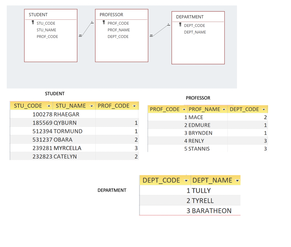 Solved STUDENT 1 STU_CODE STU_NAME PROF CODE PROFESSOR 7 | Chegg.com