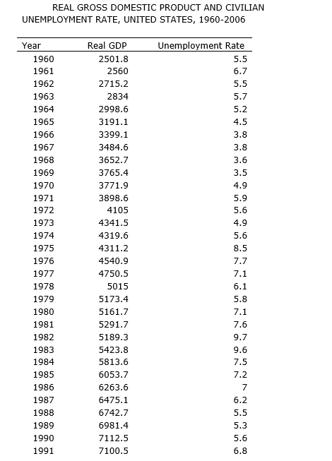 Using the Okun model approach relating Real GDP (y) | Chegg.com