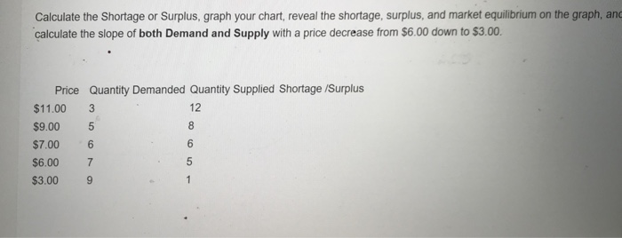 Solved Calculate the Shortage or Surplus, graph your chart, | Chegg.com